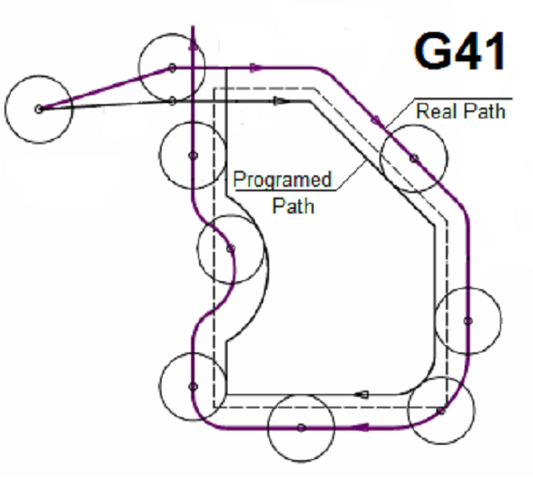 Cnc Programming Languages G Code And M Code Easy To Understand