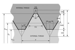 Understanding Types of Threads and Geometric Parameters - WayKen